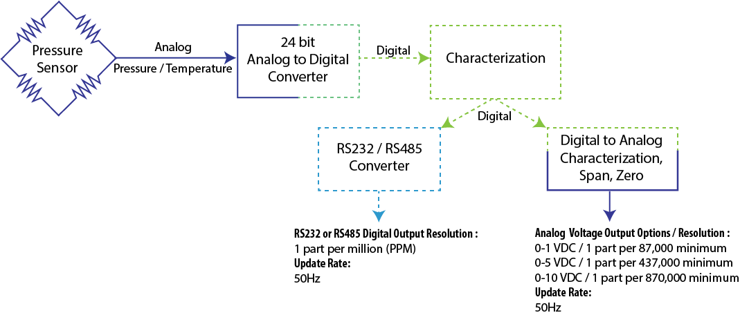 Analog Output from a Digital Pressure Transducer