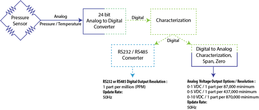 Analog Output from a Digital Pressure Transducer