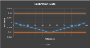 How to Choose the Correct Type of Calibration