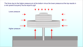 How Does Air Buoyancy Affect High Accuracy Pressure?
