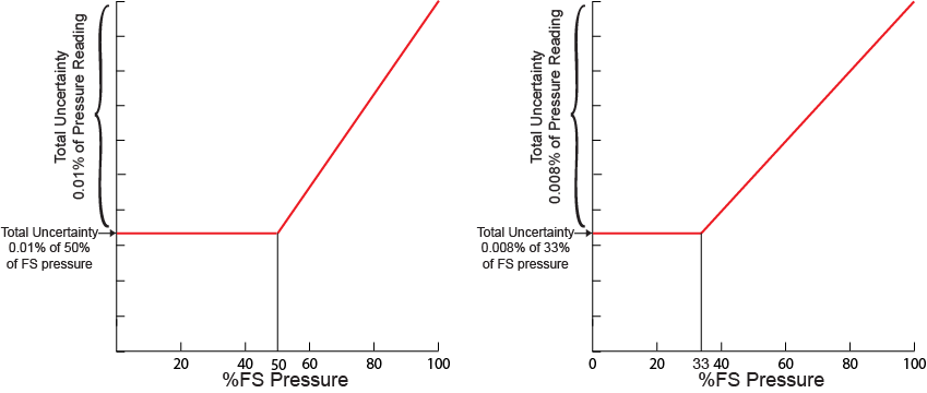 What is Intelliscale Accuracy? | A Mensor Measurement Specification