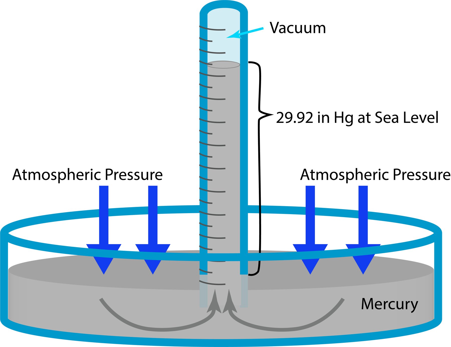 From Mercury to Digital: Various Types of Barometers for Measurement