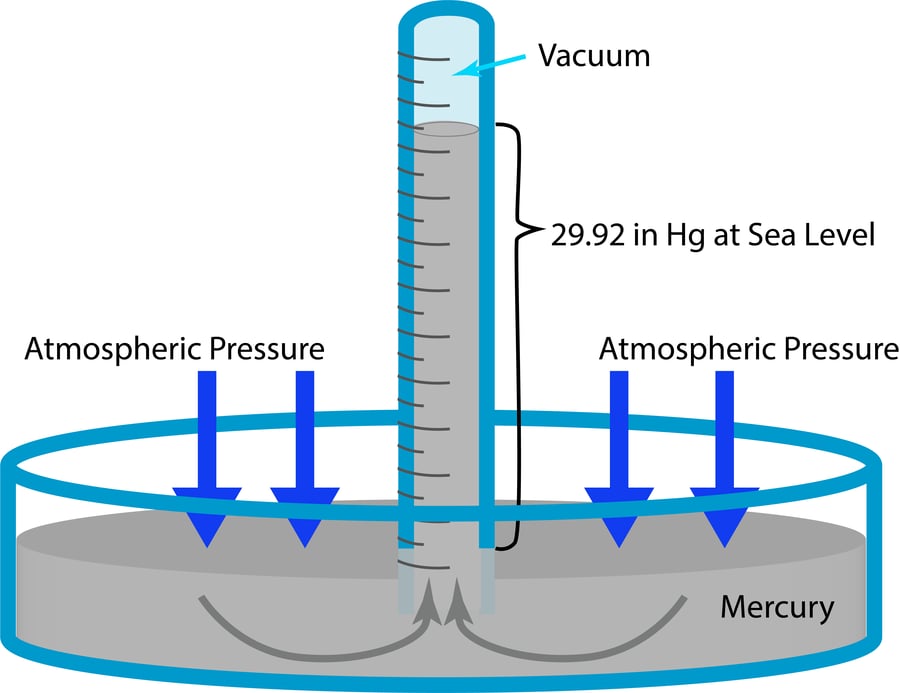 From Mercury to Digital: Various Types of Barometers for Measurement