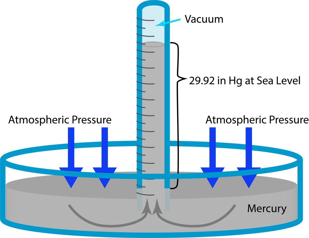 From Mercury to Digital: Various Types of Barometers for Measurement