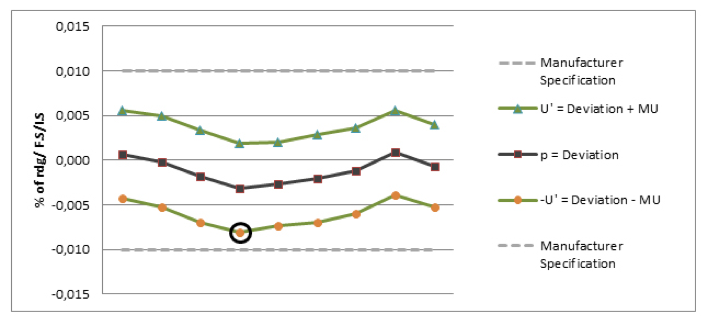Accuracy and Uncertainty in Performance Specifications