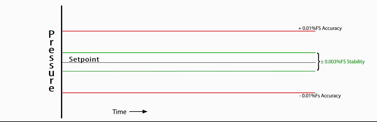 How Does Control Stability Contributes to Total System Accuracy?