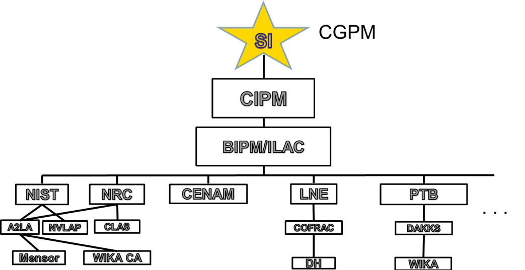 An Explanation of Calibration Traceability